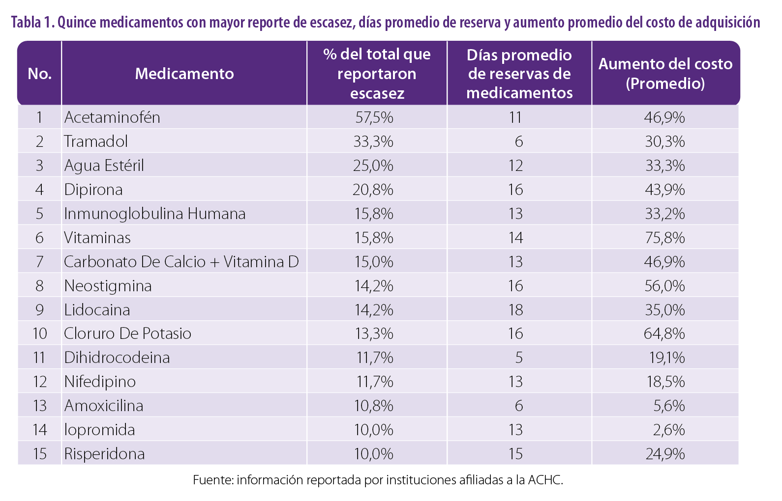Lista De Equipos Hospitalarios